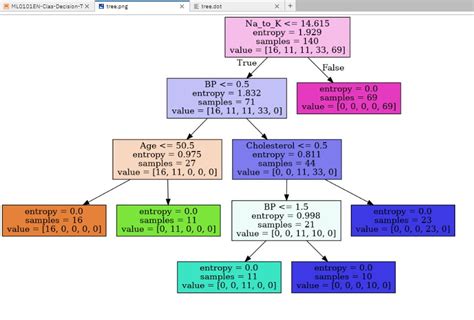 Machinelearning Decisiontrees Datascience Alwayslearning Umer Mehmood