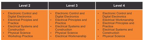 National Certificate Electrical Infrastructure Construction Pe Tvet College