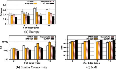 Clustering Performance On Synthetic Attributed Multi Graphs Bagc Download Scientific Diagram