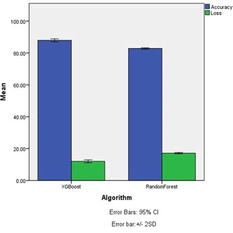 Xgboost And Random Forest Accuracy And Loss Comparison Download