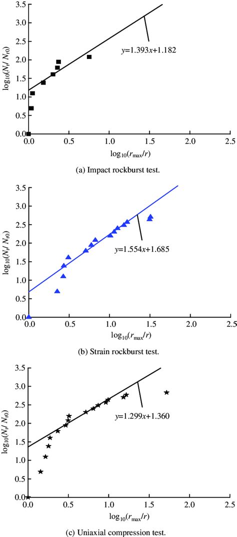 Logarithmic Relationships Between R Max R And N R N R Download Scientific Diagram