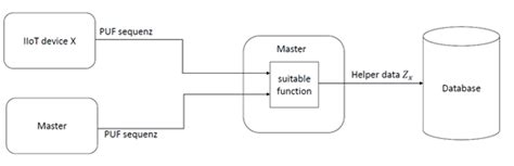 puf vector and helper data concept download scientific diagram