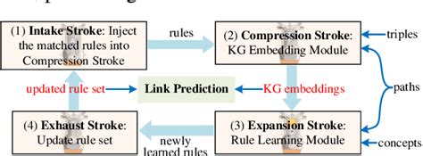 Figure 1 From Perform Like An Engine A Closed Loop Neural Symbolic
