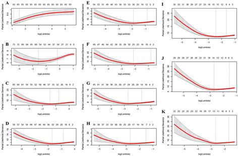 Ten Time Cross Validation For Tuning Parameter Selection In The Ridge Download Scientific