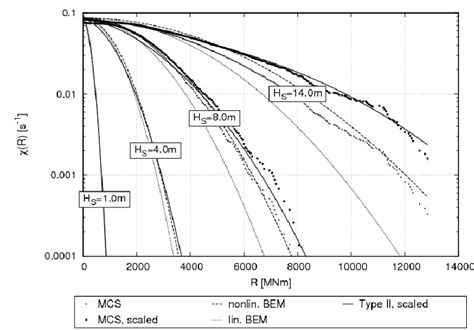 Comparison Of Final Processed Mcs Data Solid Lines Linear Bem