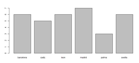 Bar Chart How To Make The Xlab Coincide With Its Representation Barplot In R Stack Overflow