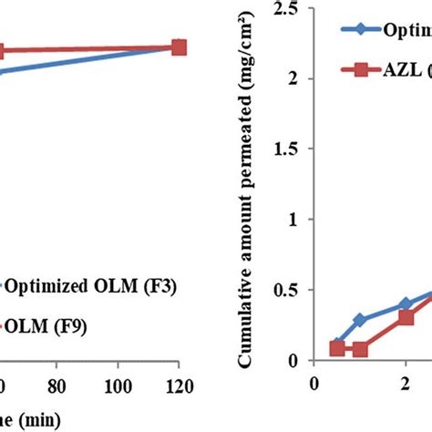 Ex Vivo Permeation Study Of The Optimized Formulations And The Combined Download Scientific