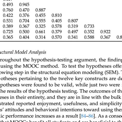 Structural Model For Hypothesis Testing Results Download Scientific