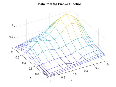 Bivariate Tensor Product Splines