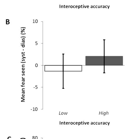 Interactions Between Interoceptive Accuracy And A Fear Sensitivity Download Scientific