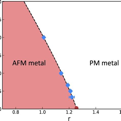 The Fermi Surface A The First Brillouin Zone Of The Model In Eq 1 Download Scientific
