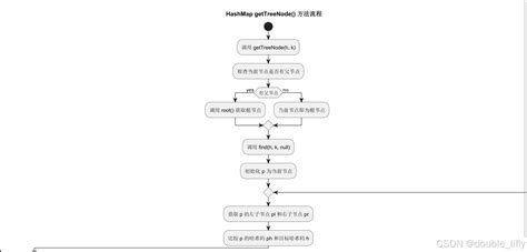 深入理解 Java Hashmap 的 Get 方法及其相关实现java Hashmap Get Csdn博客