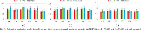 Multi Scale Accent Modeling With Disentangling For Multi Speaker Multi Accent TTS Synthesis