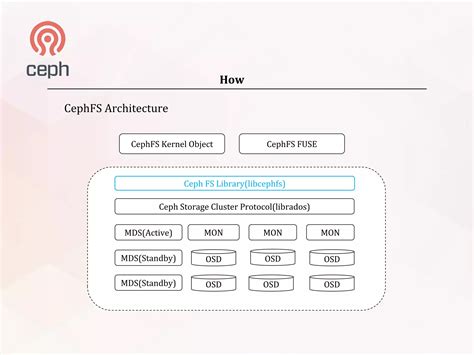 Build A High Available Nfs Cluster Based On Cephfs Shangzhong Zhu Pdf