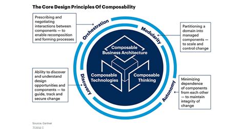 Leveraging Composable Architecture To Drive Unforgettable Digital Experiences Espire Blog