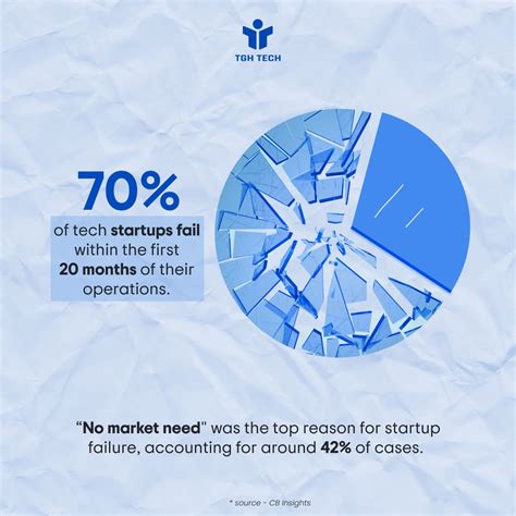 Tgh Tech On Linkedin Tghtech Mvp Startuptriumph Startup Success