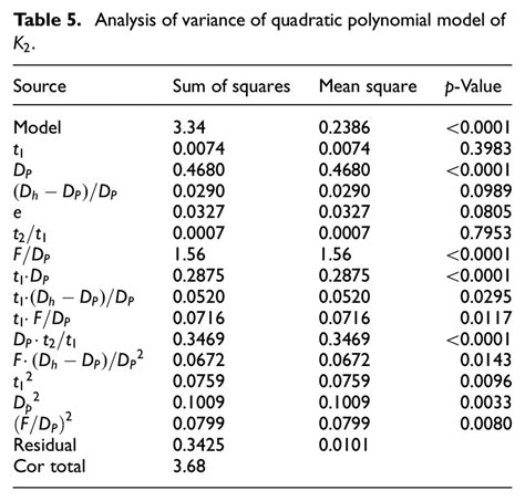 Analysis Of Variance Of Quadratic Polynomial Model Of K 2 Download