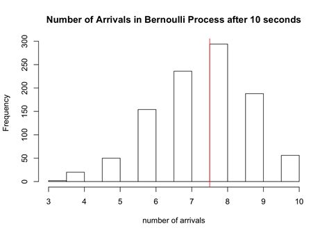 Poisson Process The Limiting Case Of The Bernoulli Process