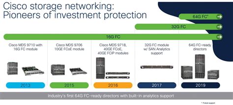 Cisco Continues Investment Protection With G FC Readiness Using Cisco