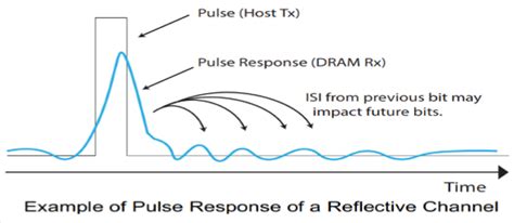 Test Happens Teledyne Lecroy Blog Decision Feedback Equalization In Ddr