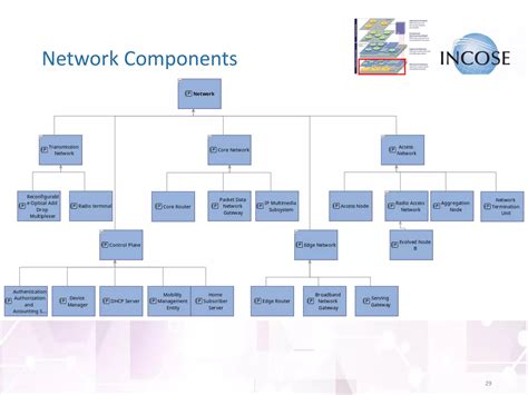 Effective Communication Network Development Through A Model Based