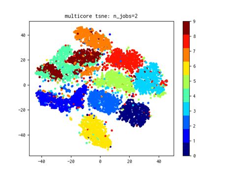 Scikit Learnのt Sneが遅く感じたらmulticore T Sneを使おう Cct Recruit