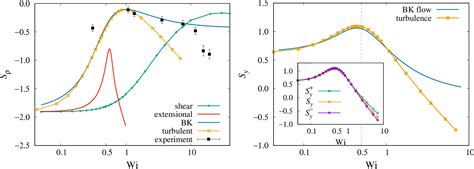 Figure 1 From Polymer Stretching In Laminar And Random Flows Entropic Characterization