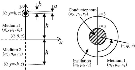 Figure 1 From Propagation Along A Thin Insulated Conductor Parallel To