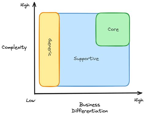 Strategic Ddd By Example Subdomains Identification By Jarek Orzel Level Up Coding