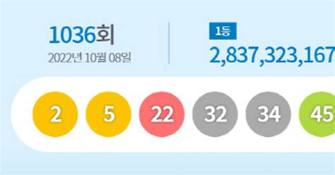제1036회 로또 1등 9명 당첨금 각 28억3732만원 종합