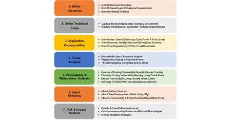 Peijin Chen On Linkedin The Hybrid Threat Modeling Method
