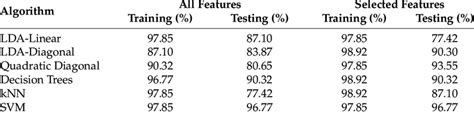 Classification Accuracies For Models Based On Features Extracted From Download Scientific