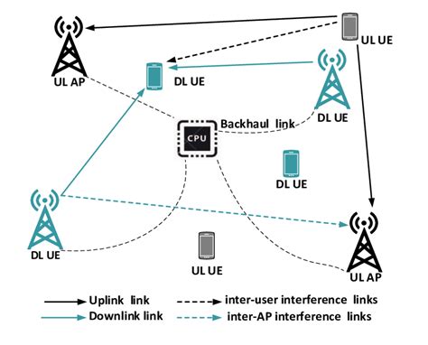 Illustration Of A Nafd Cf Mmimo System With The Assigned Ul And Dl Aps