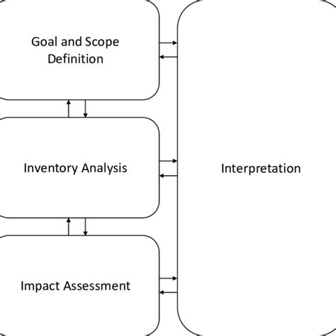 Schematic Representation Of The Lca Procedure Iso 2006 Download Scientific Diagram
