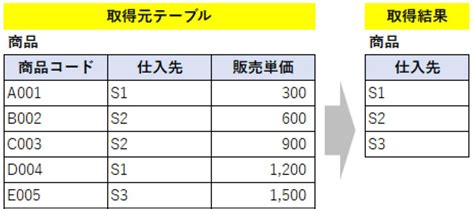 応用情報SQL文について解説 Select文編絶対分かるちゃちゃちゃITブログ