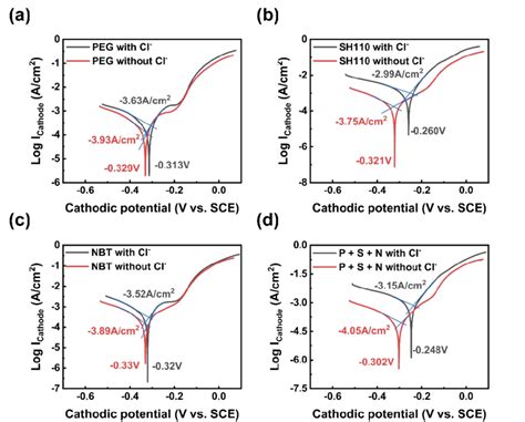 Potentiodynamic Polarization Curves Measured In 35 Wt Nacl Solution Download Scientific