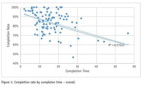Experiments In Predicting Survey Completion Rates Articles