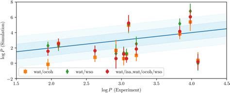 Simulated Versus Experimental Water Octanol Partition Coefficients 9