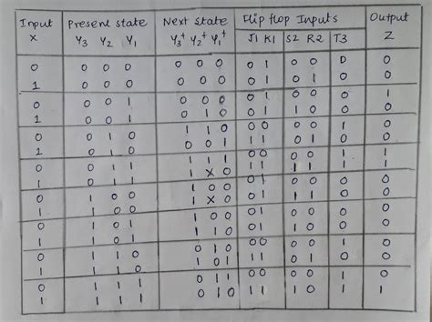 Solved Below Are The FFs Excitation Equations Of A Synchronous Course Hero