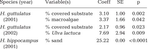 Significant Explanatory Variables Retained In Generalized Linear Models