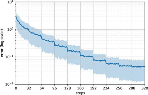 Figure 1 From Hindering Adversarial Attacks With Implicit Neural Representations Semantic Scholar