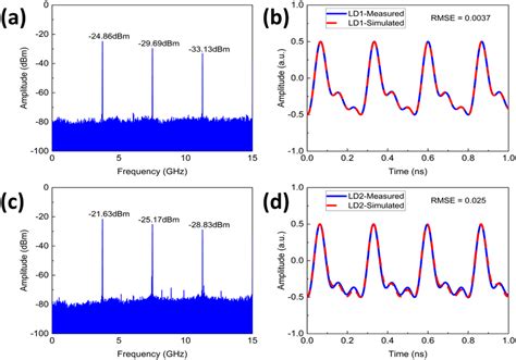 A The Power Spectrum Of Branch 1 B The Measured And Simulated