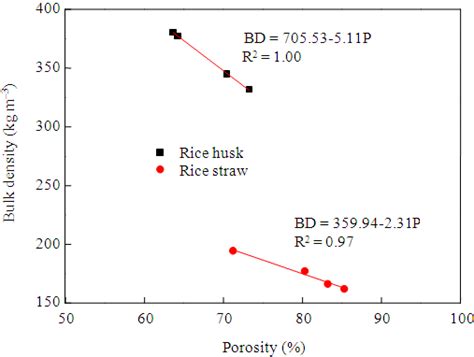 Relationship Between Porosity And Bulk Density Download Scientific