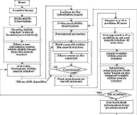 Figure 1 From Face Detection And Tracking Utilizing Enhanced Camshift Model Semantic Scholar