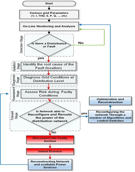 flow chart for distribution smart grid self healing control download scientific diagram
