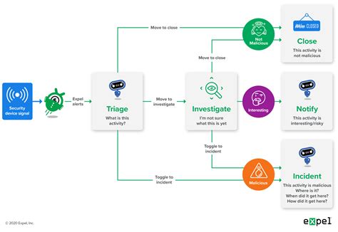 How To Investigate Like An Expel Analyst The Expel Workbench Managed Alert Process Expel
