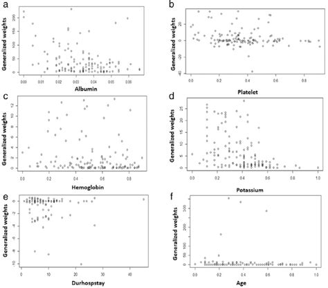 Plots Of Generalized Weights With Respect To Each Covariate Download Scientific Diagram
