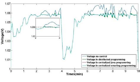 Figure 5 From A New Approach For Distributed Deployment Of Centralized Algorithms In Smart Grid