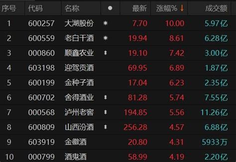白酒概念股拉升 大湖股份涨停数据泸州老窖终端