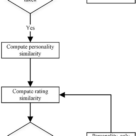 Personality Aware Recommendation Systems Classification Download